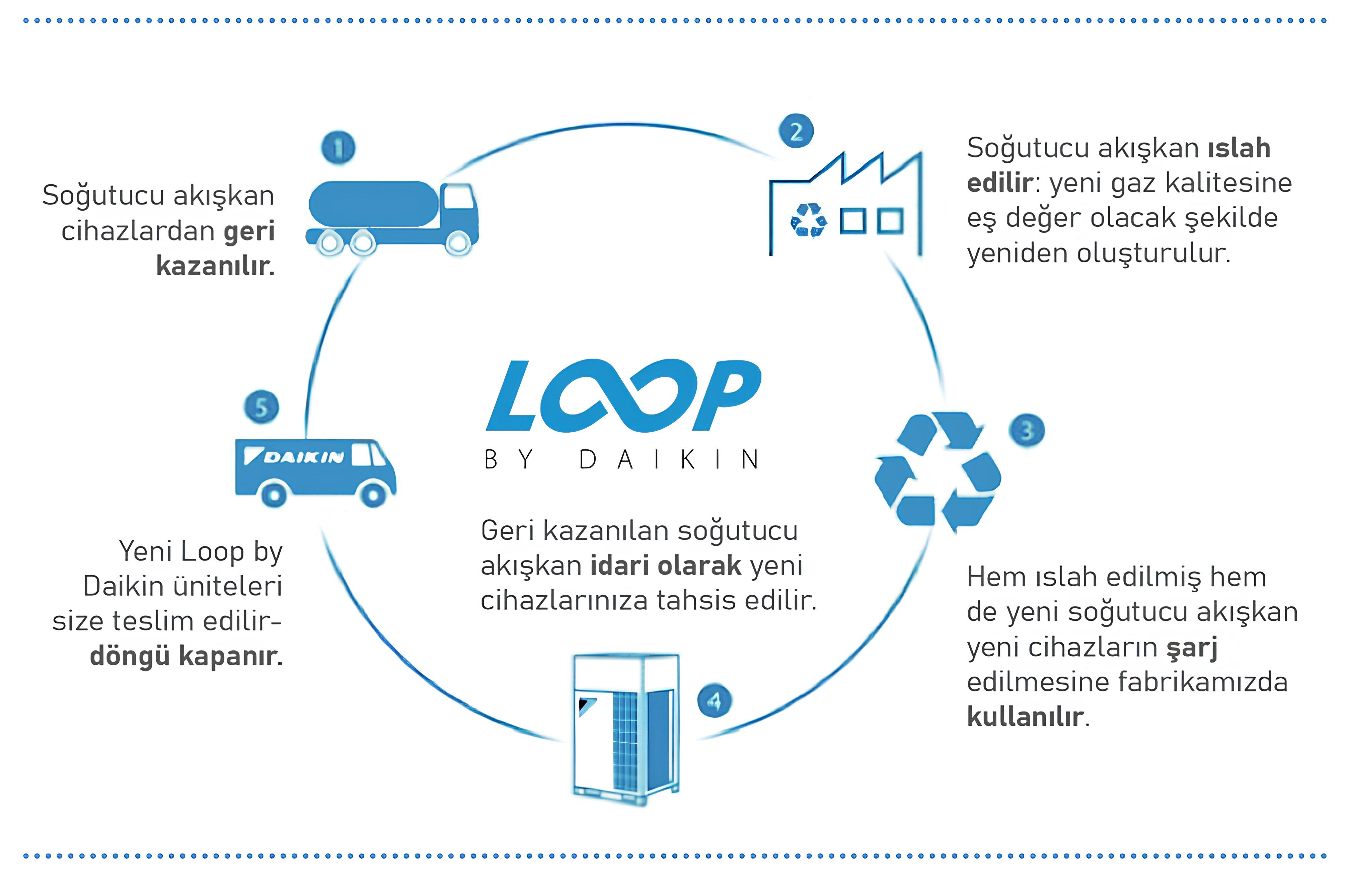 TÜRKİYE YEPYENİ BİR TEKNOLOJİ İLE TANIŞIYOR ‘LOOP BY DAIKIN’ PROJESİYLE ...